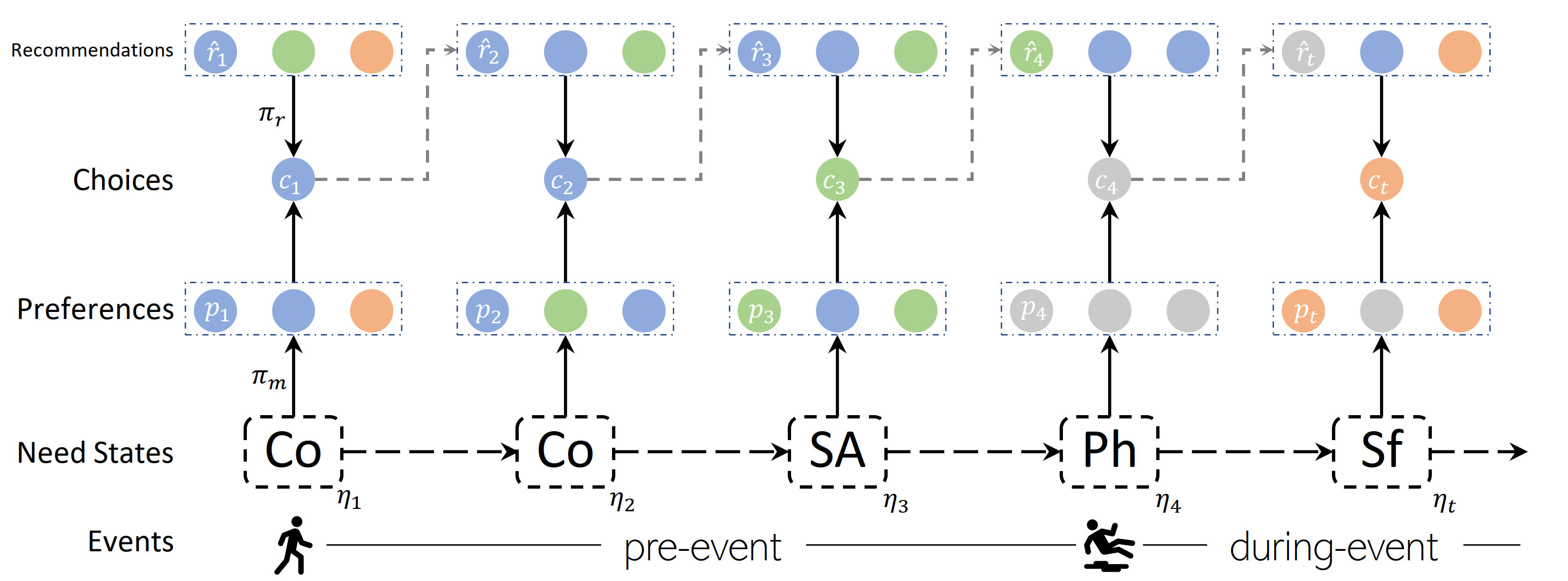 Nest Simulating Pandemic Like Events For Collaborative Filtering By Modeling User Needs